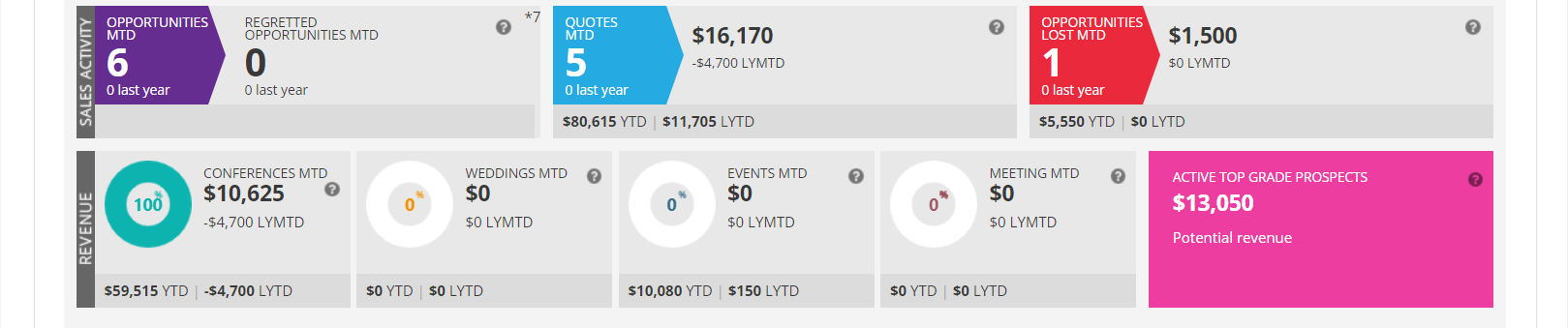 iVvy Features to Boost Your Venue Sales Revenue